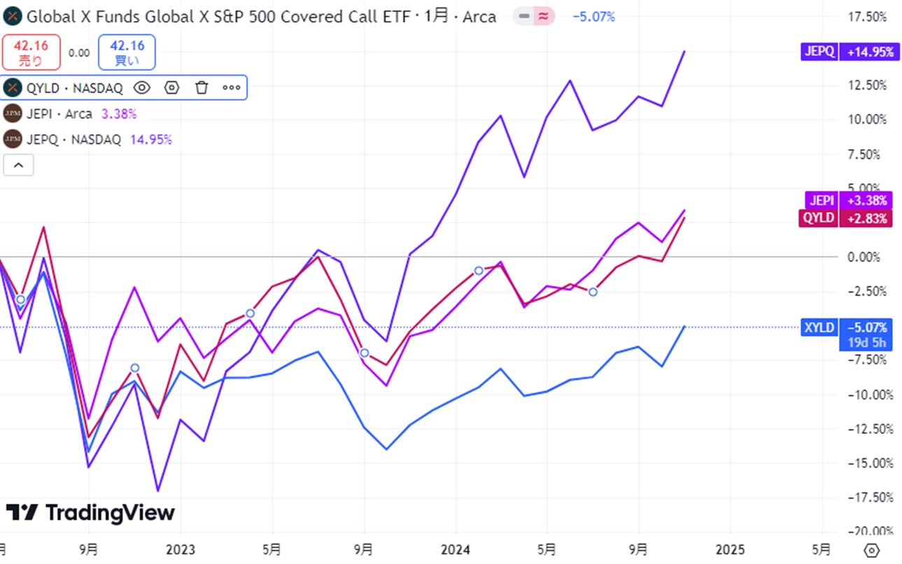 【超高配当ETF】「QYLD」ってどうなの？投資する際のリスクやポイントを解説！【銘柄概要】 | 配当金でサイドFIREを目指す4人家族のブログ